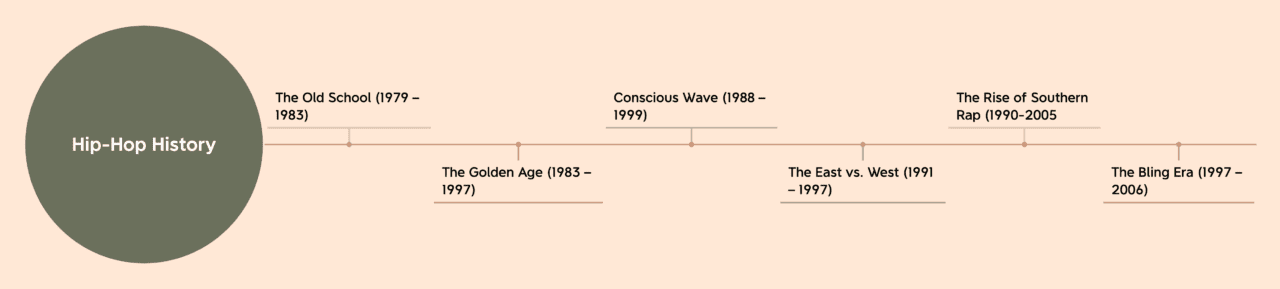 Hip-Hop History | Scratching the Surface of 50 Years